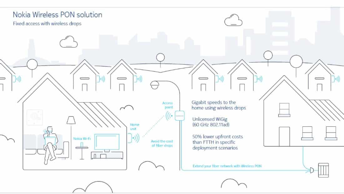 Wireless PON (WPON), quand la fibre devient sans fil